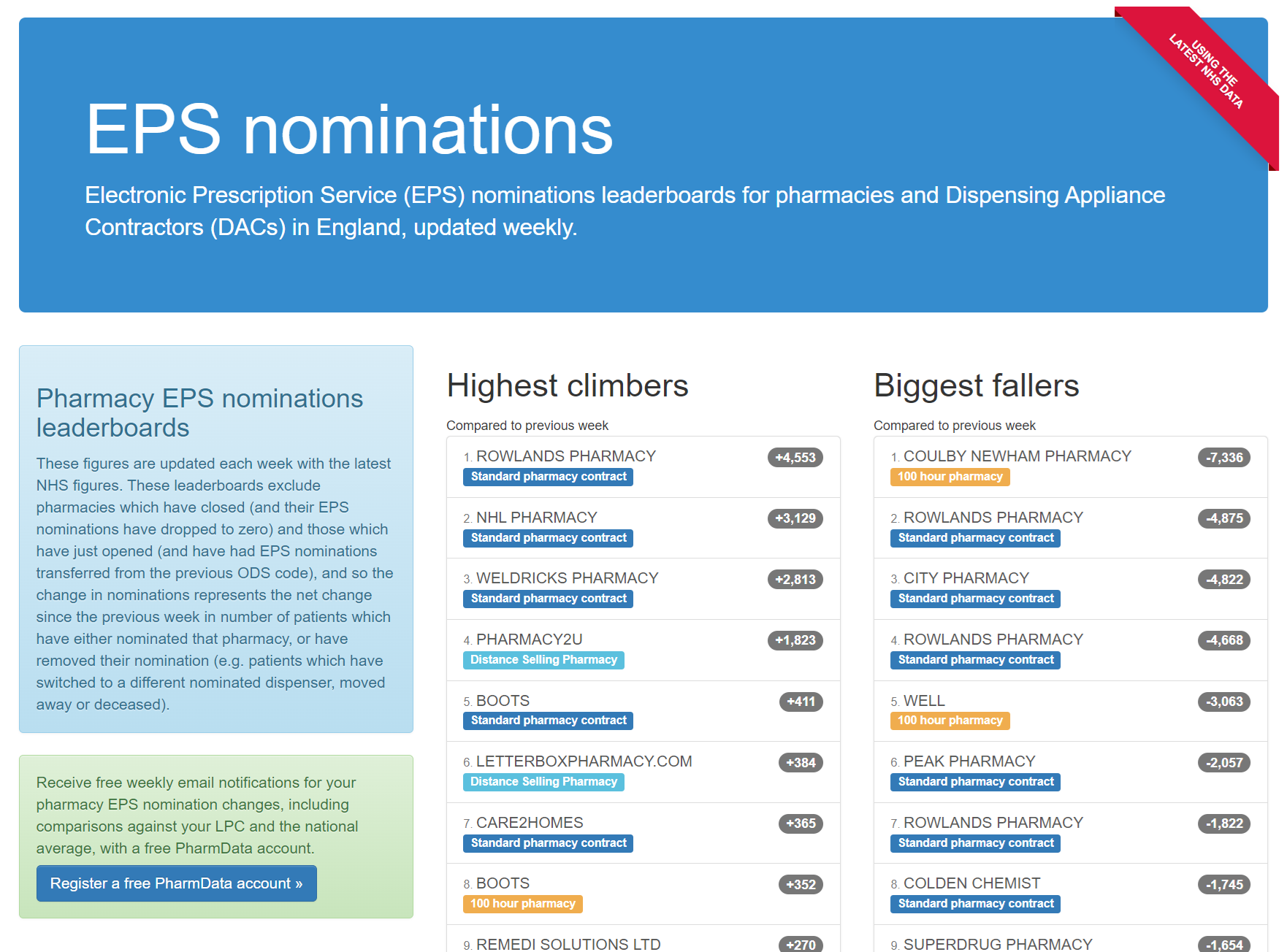 EPS nominations statistics | PharmData.co.uk